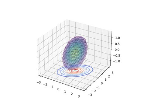 Python Problems Using Zdir In Contour Stack Overflow