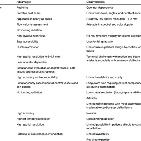 Ct Angiography Protocol For Upper Extremity Pathologies Download Table