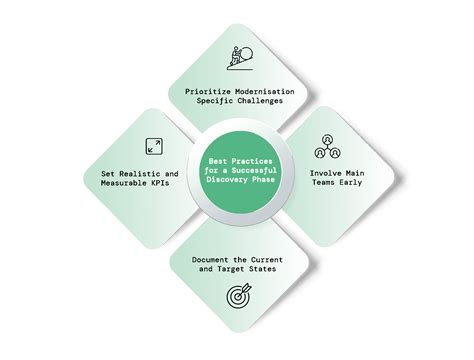 Best Practices For A Successful Discovery Phase