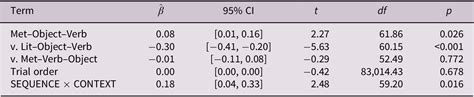 when sequence matters the processing of contextually biased german