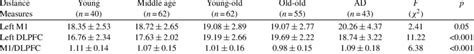 Ct Adjusted Scalp To Cortex Distance Of Left M1 And Dlpfc Across Groups
