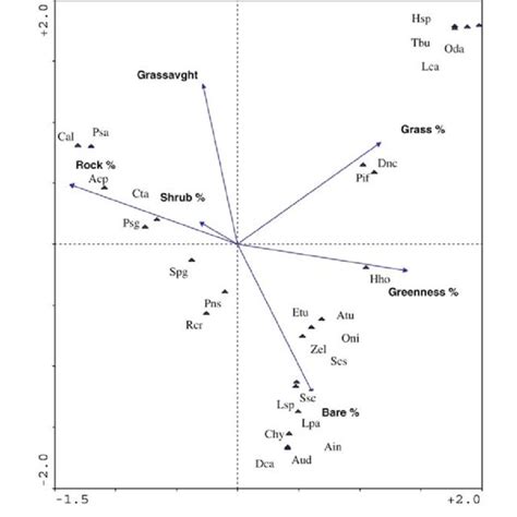 Cca Biplot Of Grasshopper Species N And Environmental Variables Download Scientific Diagram