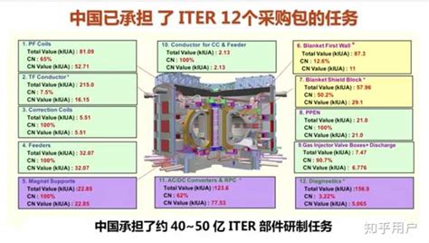 如何评价国际热核聚变实验堆（iter）启动组装？ 知乎