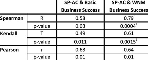 Spearman Kendall And Pearson Correlation Coefficients Download Table
