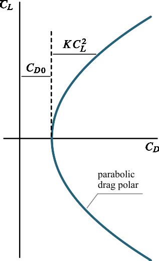 Aircraft Drag Polar