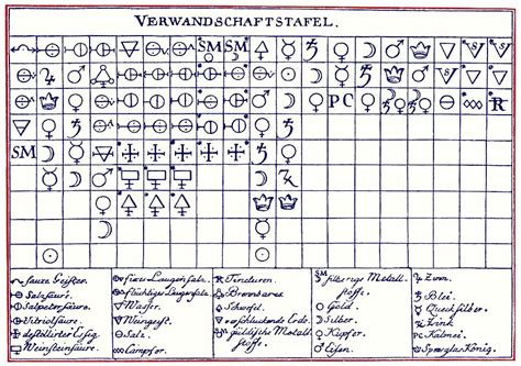 18th Century Chemical Affinity Table Photograph By Sheila Terry Pixels