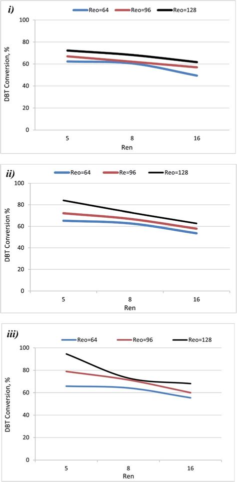 Effect Of Re N On Dbt Conversion At Different Oscillation Conditions Download Scientific