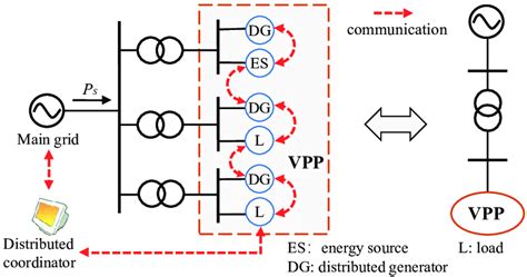 Framework And Distributed Dispatch Of A Vpp 7 Download Scientific Diagram