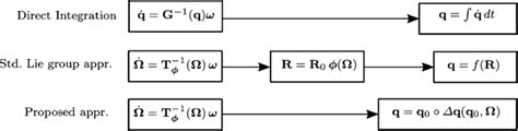 Schematic Comparison Of The Procedure For Computing Three Rotation