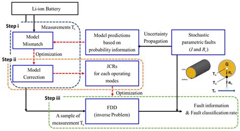 Model Based Stochastic Fault Detection And Diagnosis Of Lithium Ion Batteries