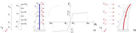 A Discretization Of The Equivalent Beam Like Model With Nonlinear Download Scientific Diagram
