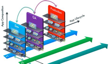 Application Release Automation With Zero Touch Deployment