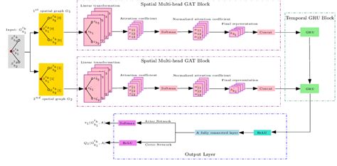 Figure 2 From A Graph Based Spatial Temporal Deep Reinforcement