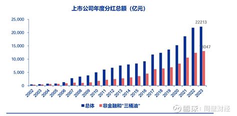 A股年度分红透视：现金分红获系统性提升，拟实施金额超22万亿元再创历史新高 年报季收官，上市公司分红情况浮出水面，在新“国九条”等重磅政策