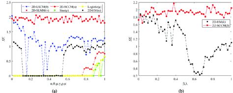 The Se Comparison Of Different Chaotic Systems A The Logistic Sine Download Scientific