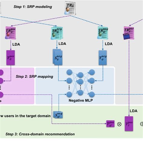 Overview Of The Srpm Cross Domain Recommendation Framework Download