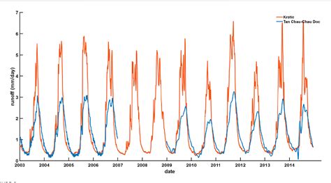 Figure 2 From Daily Runoff And Its Potential Error Sources Reconstructed Using Individual