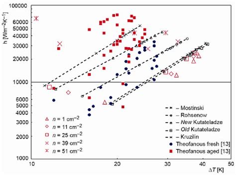 Comparison Of The Results For Nucleate Boiling Heat Transfer