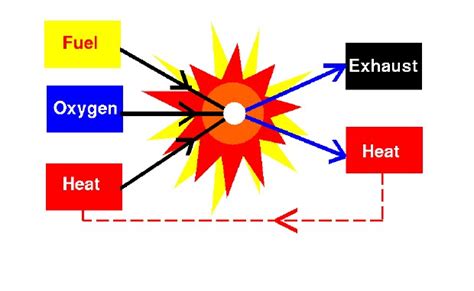 The Process Of Combustion Glenn Research Center Nasa