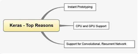 Installing Keras For Deep Learning Pyimagesearch