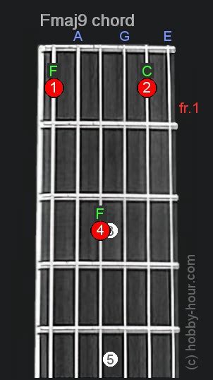 Fmaj9 Guitar Chord