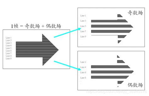 Hi3531d调试手记（ex）：图像编解码基础hi3531 编码质量设置 Csdn博客