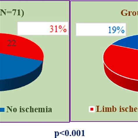 Comparison Of Lower Limb Ischemia Incidence Between Group A And Group B Download Scientific