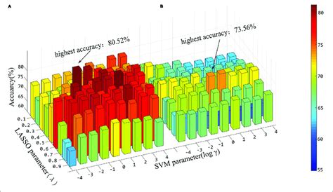 histogram of classification accuracy of the hierarchical sub network