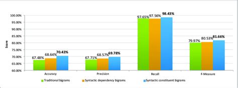 Comparison Of Syntactic Tetragrams Download Scientific Diagram