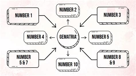 Learning Numerology Gematria Truthfultv