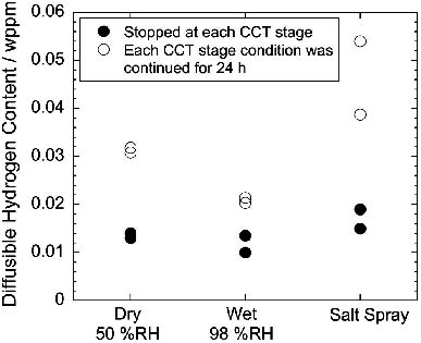 Diffusible Hydrogen Content Measured By Means Of TDA For Disc Shaped Download Scientific