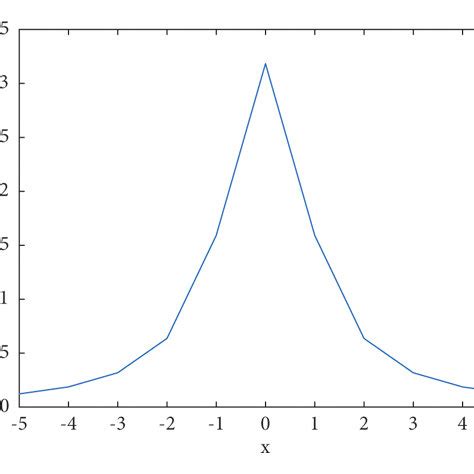 Standard Cauchy Distribution Probability Density Function Curve Download Scientific Diagram