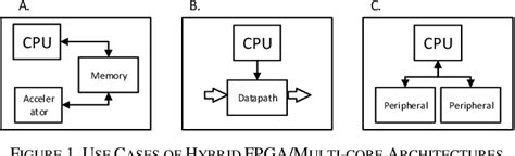 Figure 1 From Hybrid Fpga Multi Core Cpus For Industrial Applications Semantic Scholar