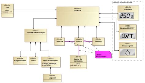 Langage De Modélisation Système 6 Diagramme De Définitions De Blocs Bdd