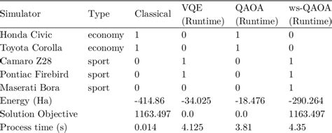 Unsupervised Clustering Results By Algorithm On Ibm Lagos With Runtime Download Scientific