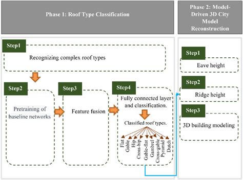 Overall Workflow Of The Multimodal Feature Fusion Network And 3d City