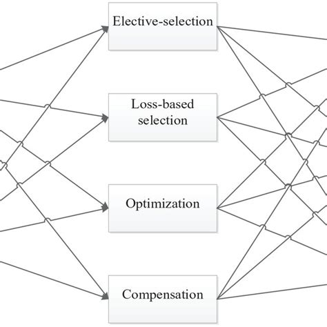 The Model Of Relationships Between Information Processing Styles Soc