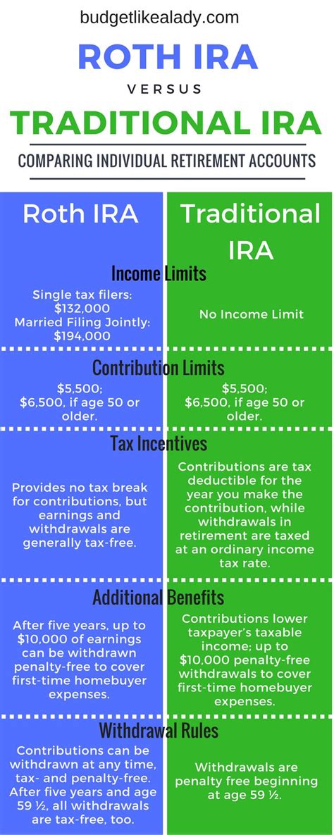 Roth Vs Traditional Ira Comparison Roth Vs Traditional Ira