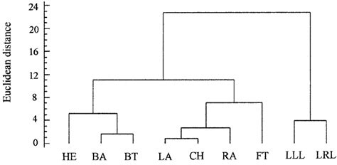 Dendrogram For Wards Method Clustering He Head La Left Arm Ra