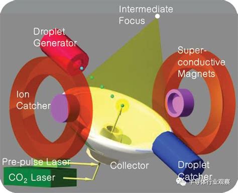光源技术突破，euv量产指日可待