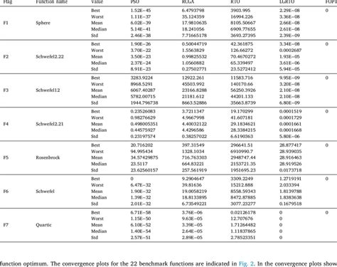 Minimisation Result Of The Unimodal Benchmark Functions With Dimension Download Scientific
