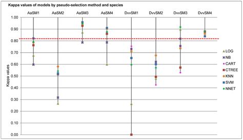 Kappa Values Of Models For The Four Pseudo Absence Selection Methods Download Scientific
