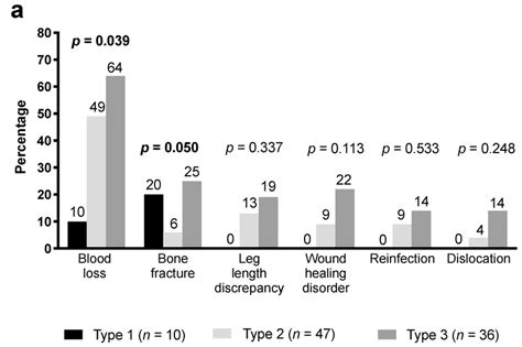 Frequency Of Complications In The Different Acetabular Bone Defect