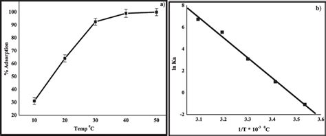 A Effect Of Temperature And B Vant Hoff Plot For Adsorption Of Bg 4