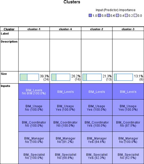 Figure 1 From Classification Of Construction Firms Based On Bim Roles And Bim Levels Using