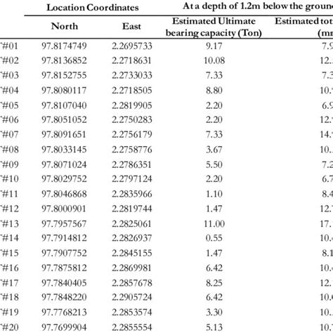 Estimated Ultimate Bearing Capacity And Its Total Settlement At A Depth Download Scientific