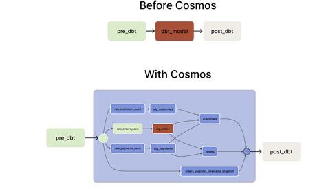 How Cosmos Simplifies Dbt Workflow Orchestration In Airflow By Shikha Chaturvedi Medium