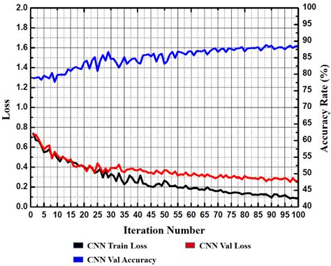 Loss Function And Accuracy Of Cnn Model Training And Verification