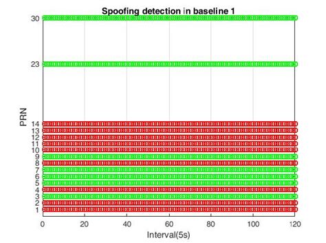 Example Of Spoofing Detection Results Detection Accuracy In A Download Scientific