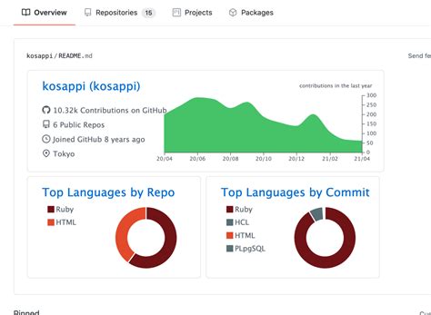 Githubのプロフィールかっこよくする Kosappi の日記